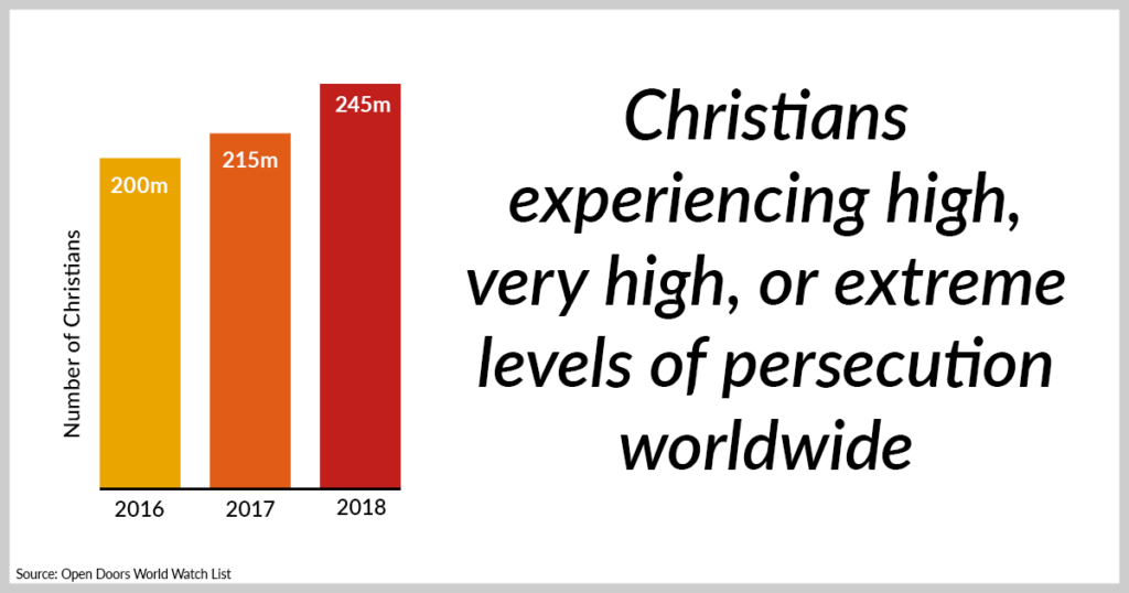 245 million Christians suffering high levels of persecution - The ...